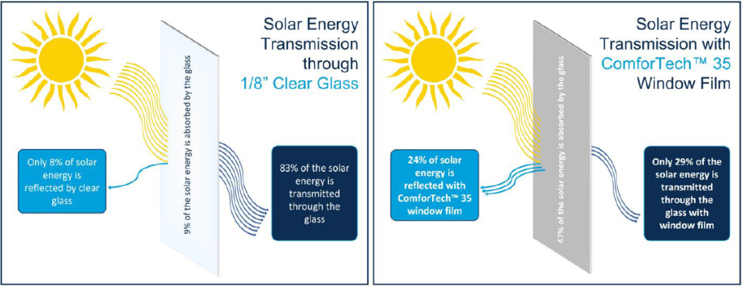Make Your Florida Home More Sustainable with Window Film